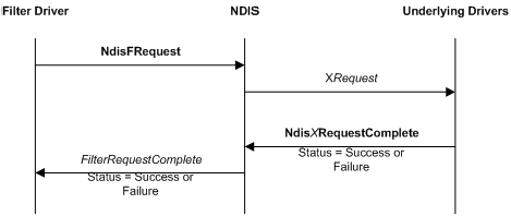 [原创]NDIS Filter Drivers指南-编程技术-看雪安全社区｜专业技术交流与安全研究论坛