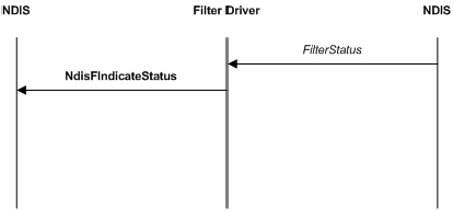 [原创]NDIS Filter Drivers指南-编程技术-看雪安全社区｜专业技术交流与安全研究论坛