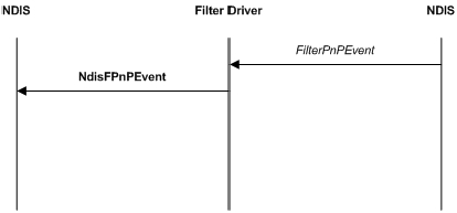 [原创]NDIS Filter Drivers指南-编程技术-看雪安全社区｜专业技术交流与安全研究论坛