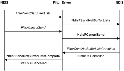 [原创]NDIS Filter Drivers指南-编程技术-看雪安全社区｜专业技术交流与安全研究论坛