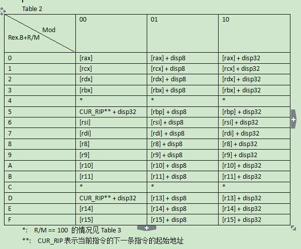 [原创]64位下对Mod/RM 的解析-软件逆向-看雪-安全社区|安全招聘|kanxue.com