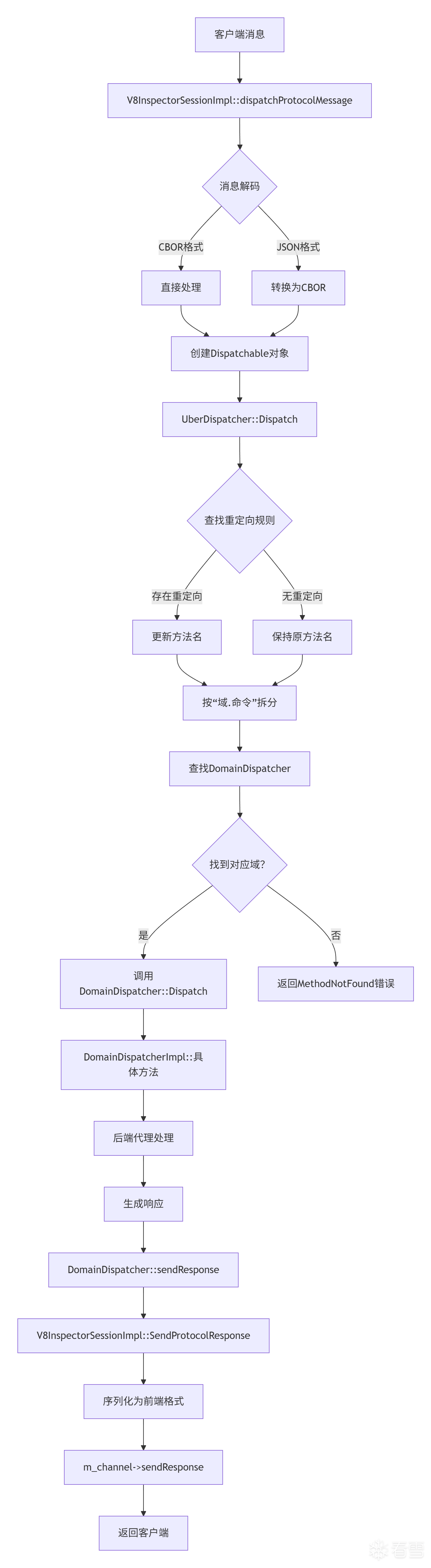 [原创]V8 Inspector 看这一篇就够了-WEB安全-看雪安全社区｜专业技术交流与安全研究论坛